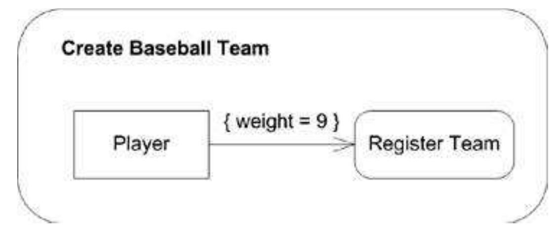 -12. activity diagram with edge weights in addition to