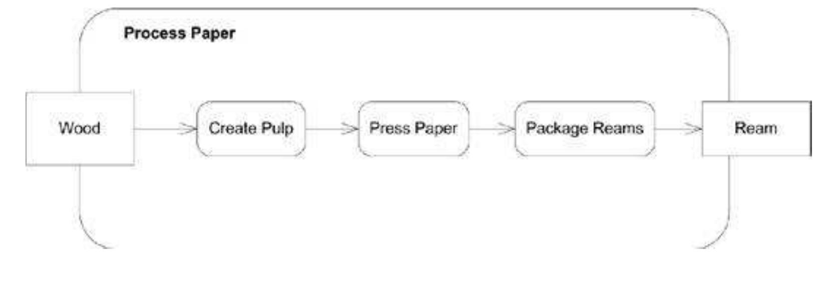 9.3.2. object nodes figure 9-13. activity diagram with