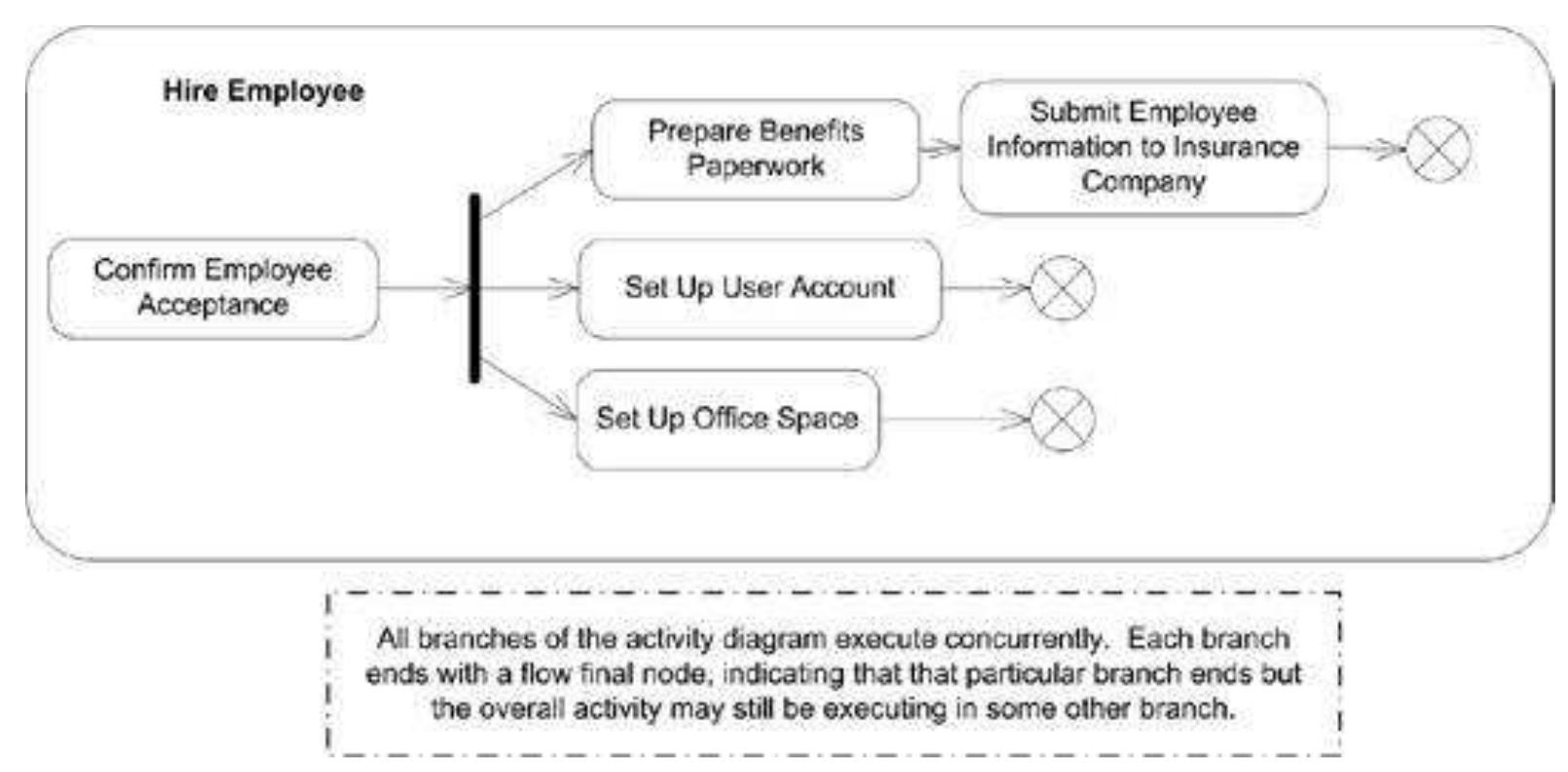 -22. example activity diagram with a fork node ajoin node is