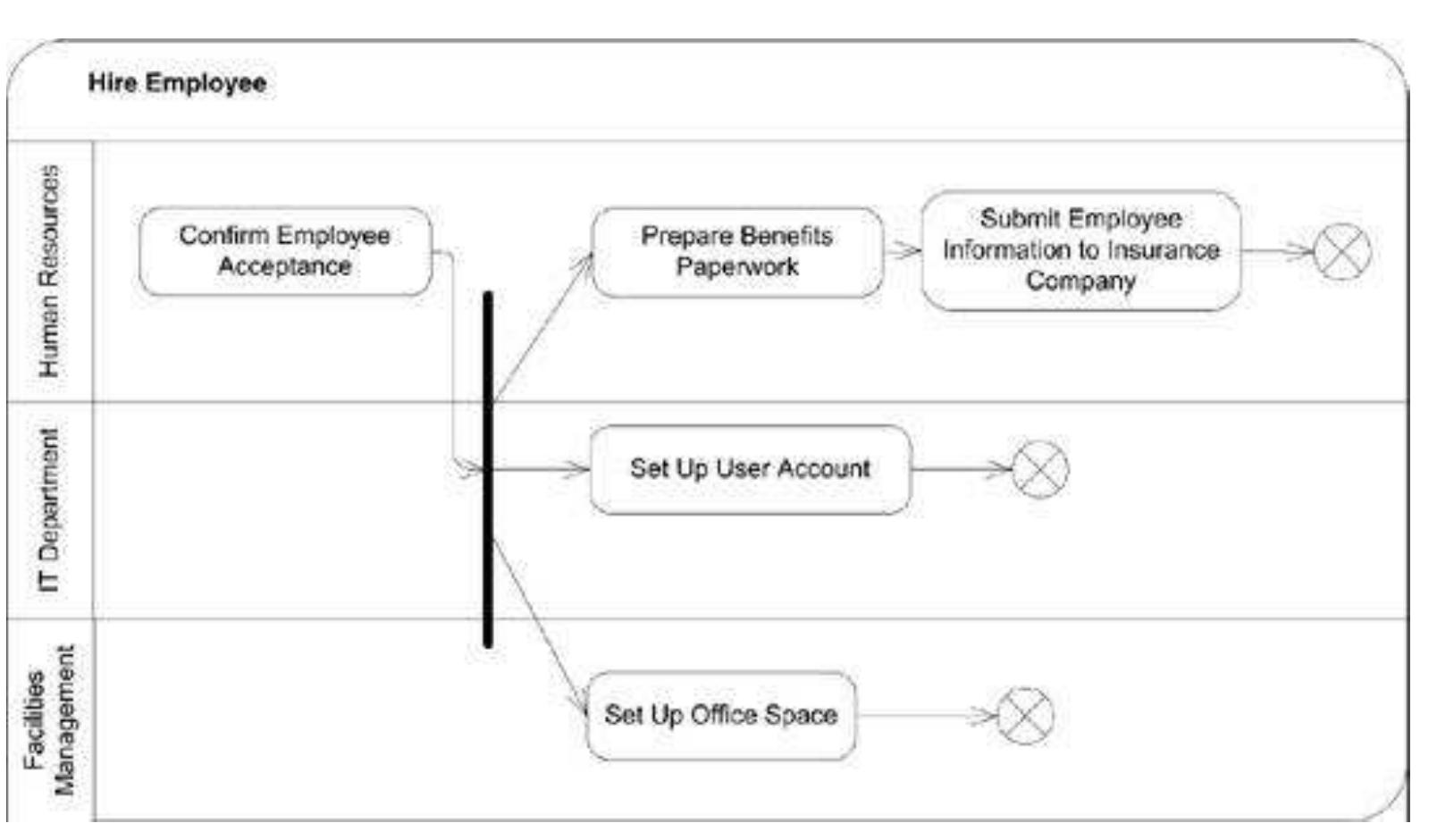 -25. activity diagram divided into partitions a partition