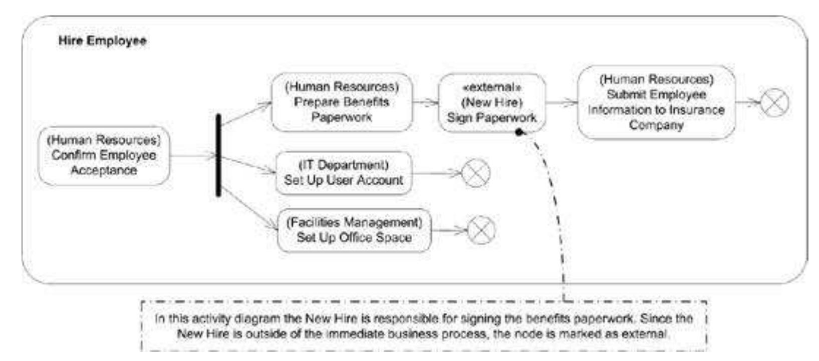 -26. activity diagram with external partitions labeled on