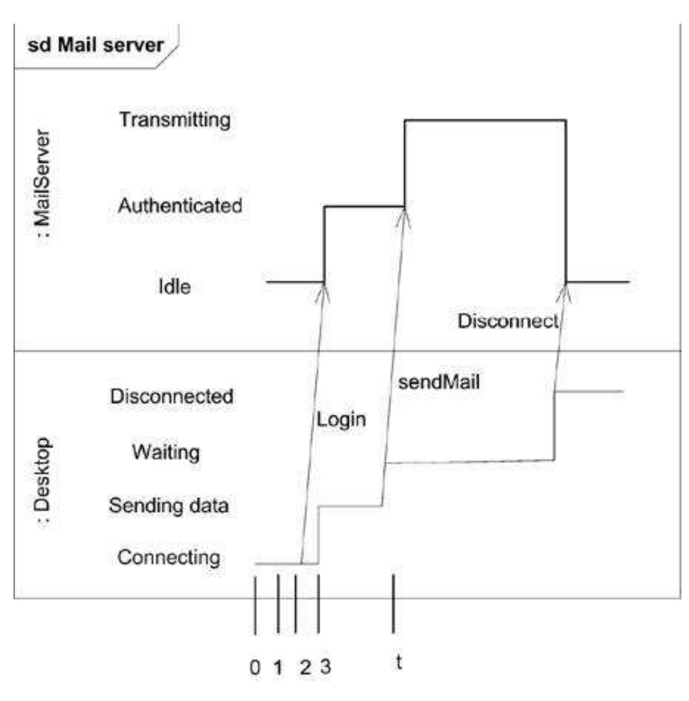 -43. timing diagram with multiple lifelines and messages uml