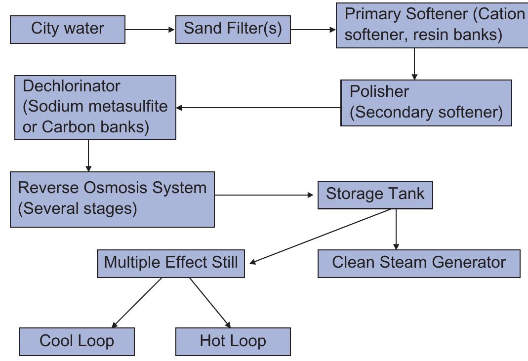 -1. a schematic of a typical process used to convert potable