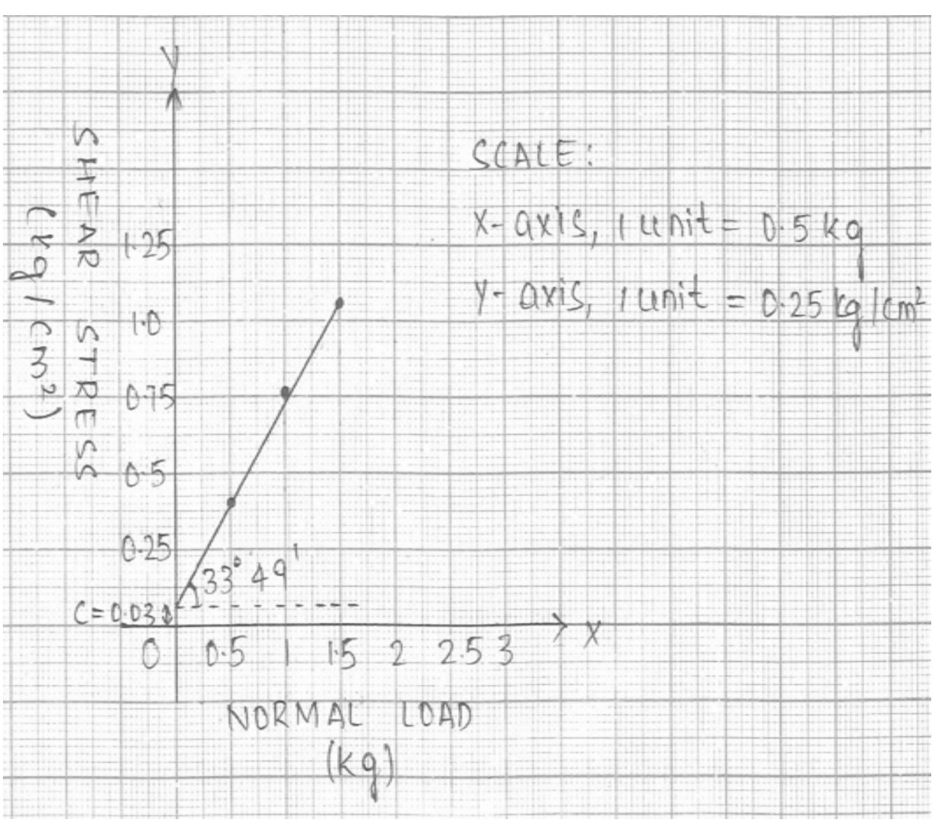 ; graph showing variation of normal load and shear stress in