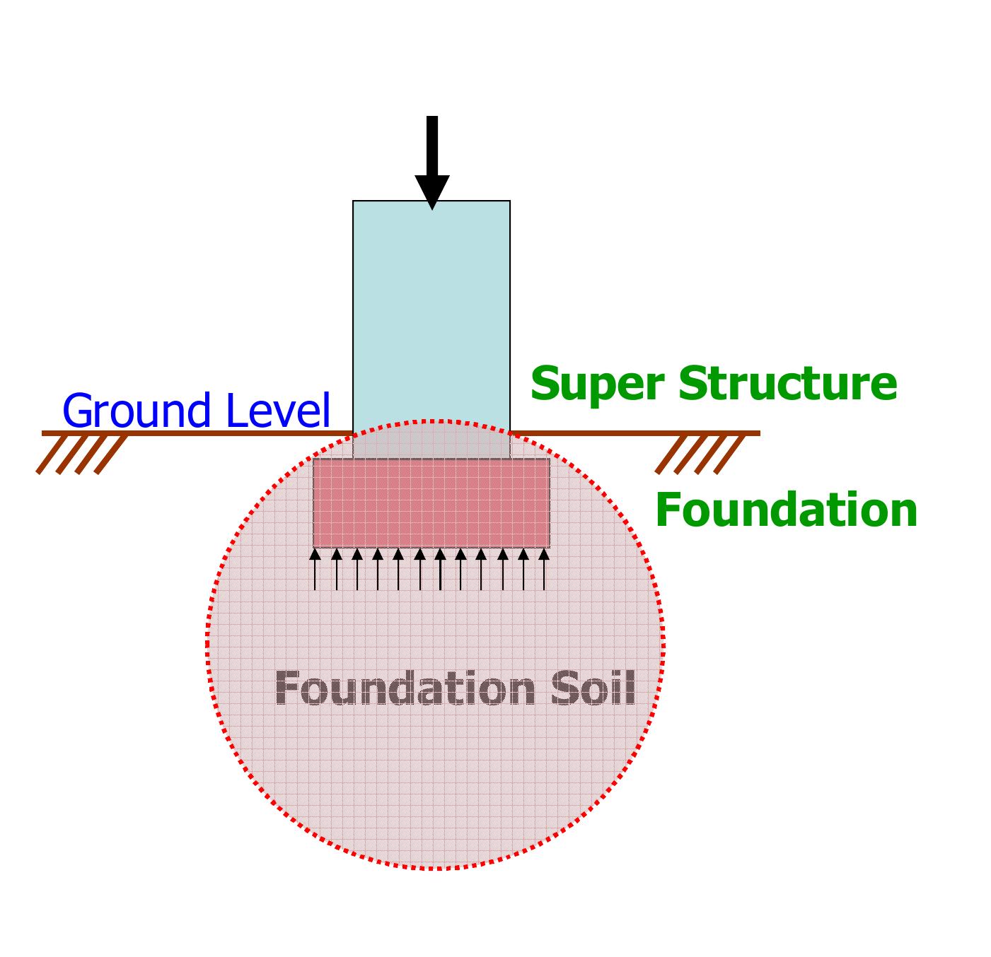 Bearing capacity of soil.