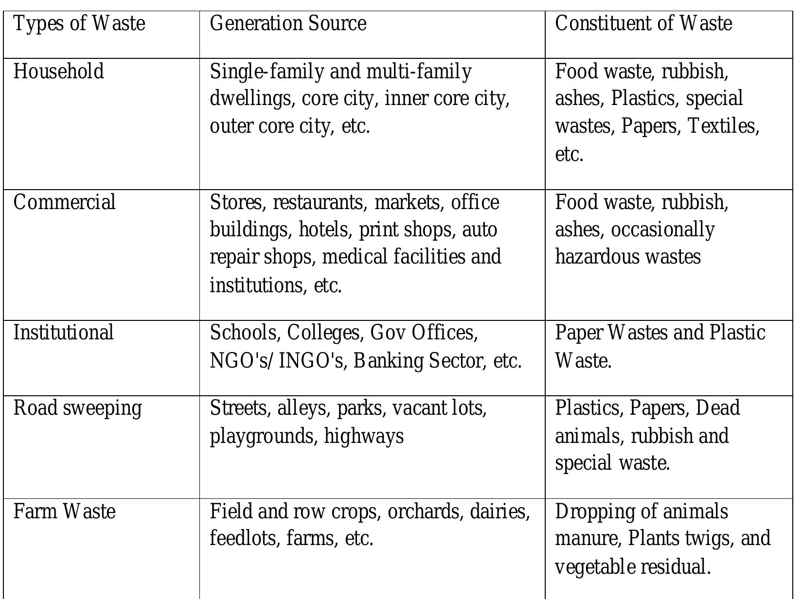 Types of waste, generation source and the constituent of