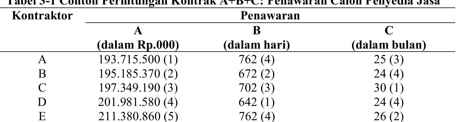 Tabel 3-1 contoh perhitungan kontrak a+b+c: penawaran calon