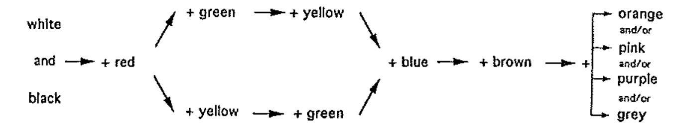 The berlin and kay hierarchy of basic color terms ee eee eee