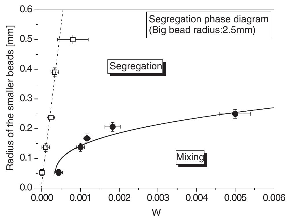The segregation phase diagram as a function of w, the ratio