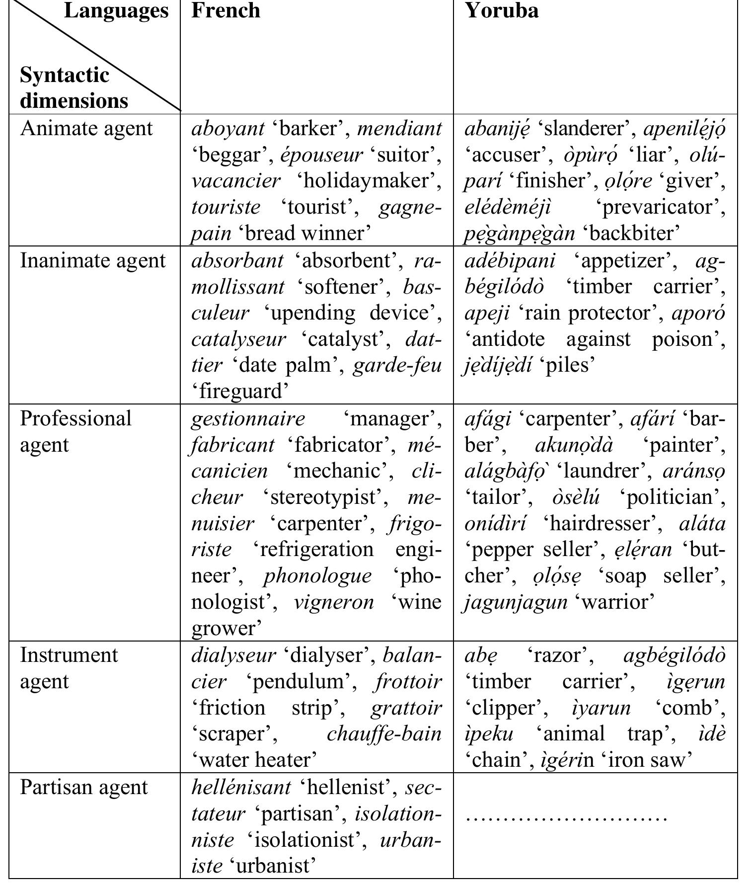 Tab. 5. semantic dimensions of agent nouns formation in
