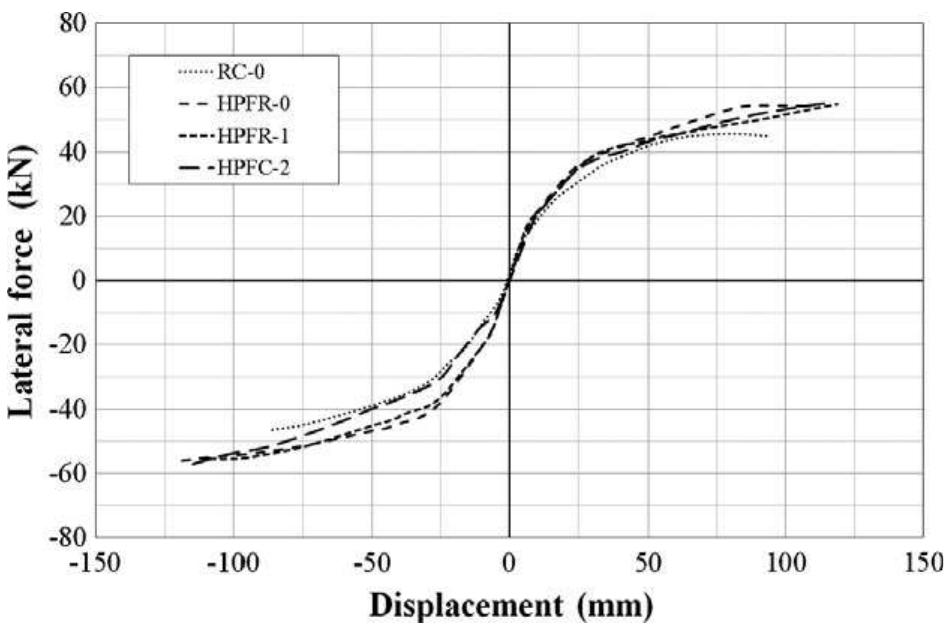 Primary lateral load-top displacement curves of columns.