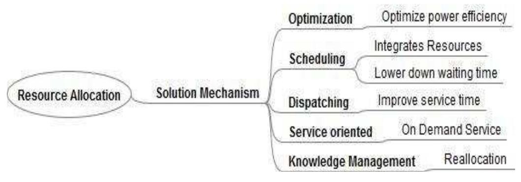 Resource allocation and its mechanism. we outline a mind