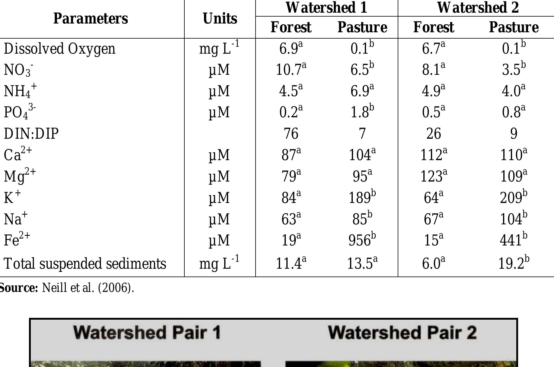 Nutrient, cation and total suspended sediment concentrations