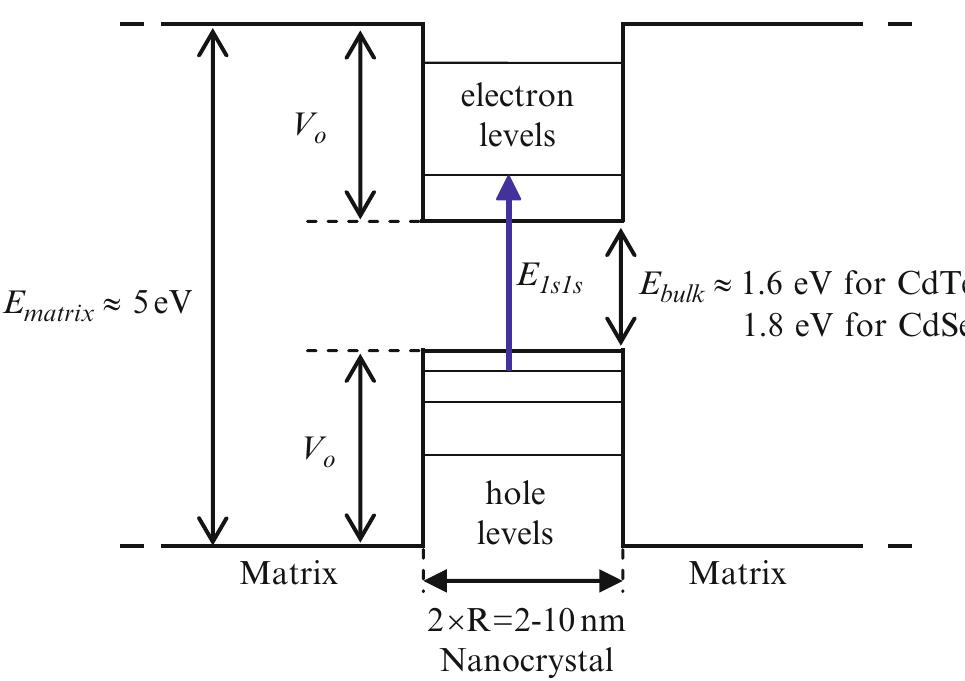 3 a schematic representation of the energy band diagram for