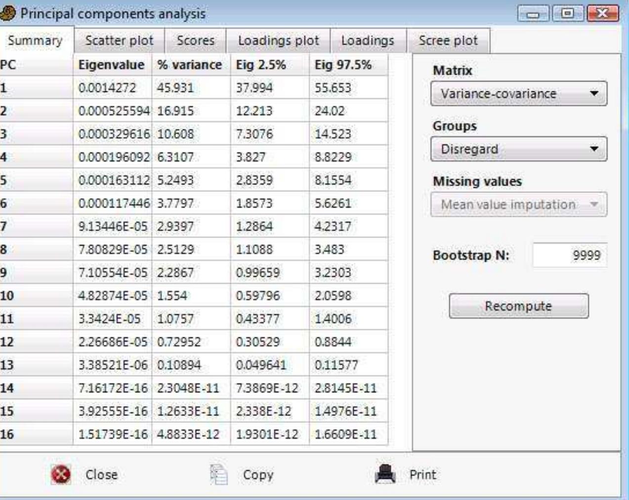 The pca routine finds the eigenvalues and eigenvectors of