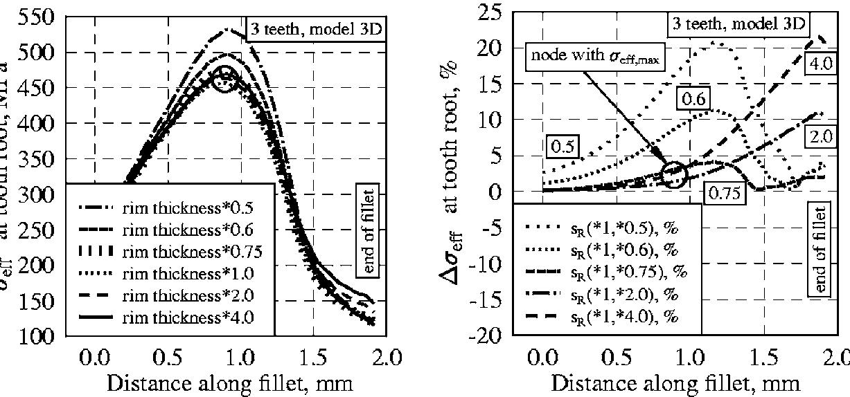 Comparative analysis of the effective stress distribution at