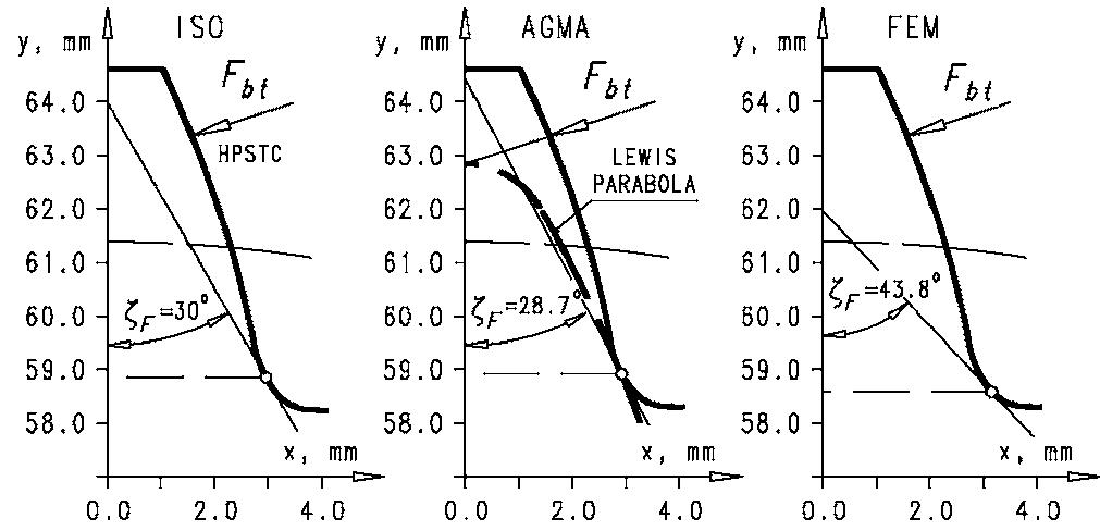 Comparison of locations of the critical section and the