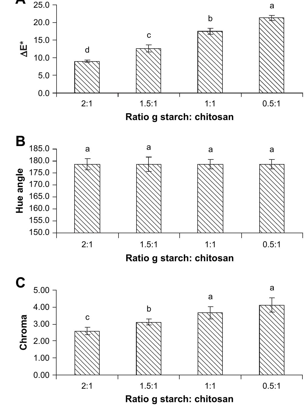 Effects of chitosan ratios on (a) ae*, (b) hue angle and (c)