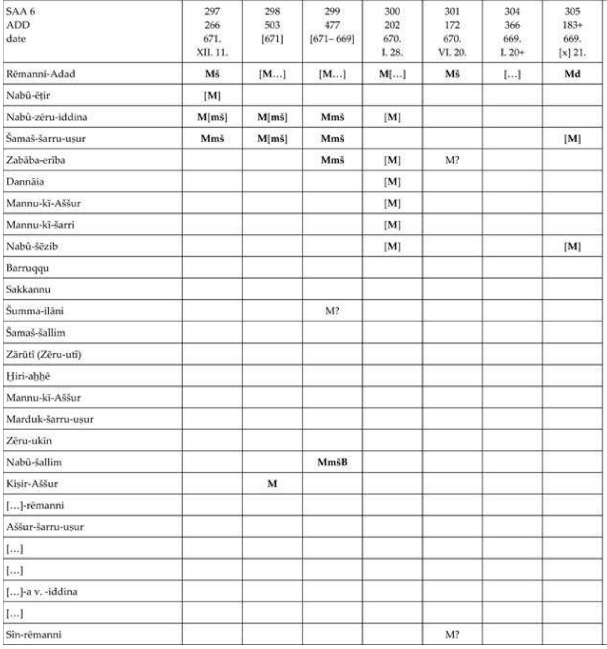 Table 11 - The Assyrian Army I: The Structure of the