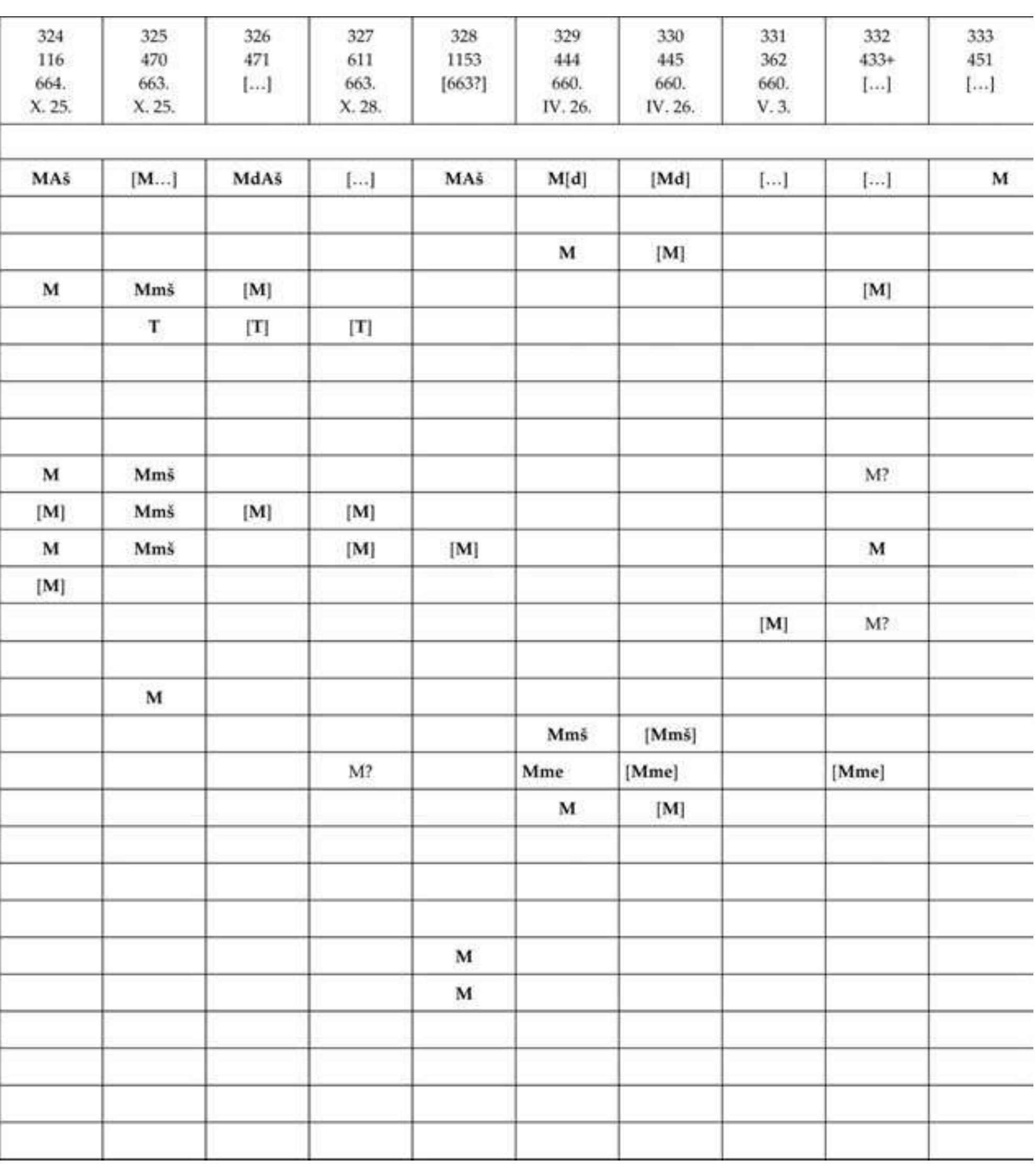 Table 18 - The Assyrian Army I: The Structure of the