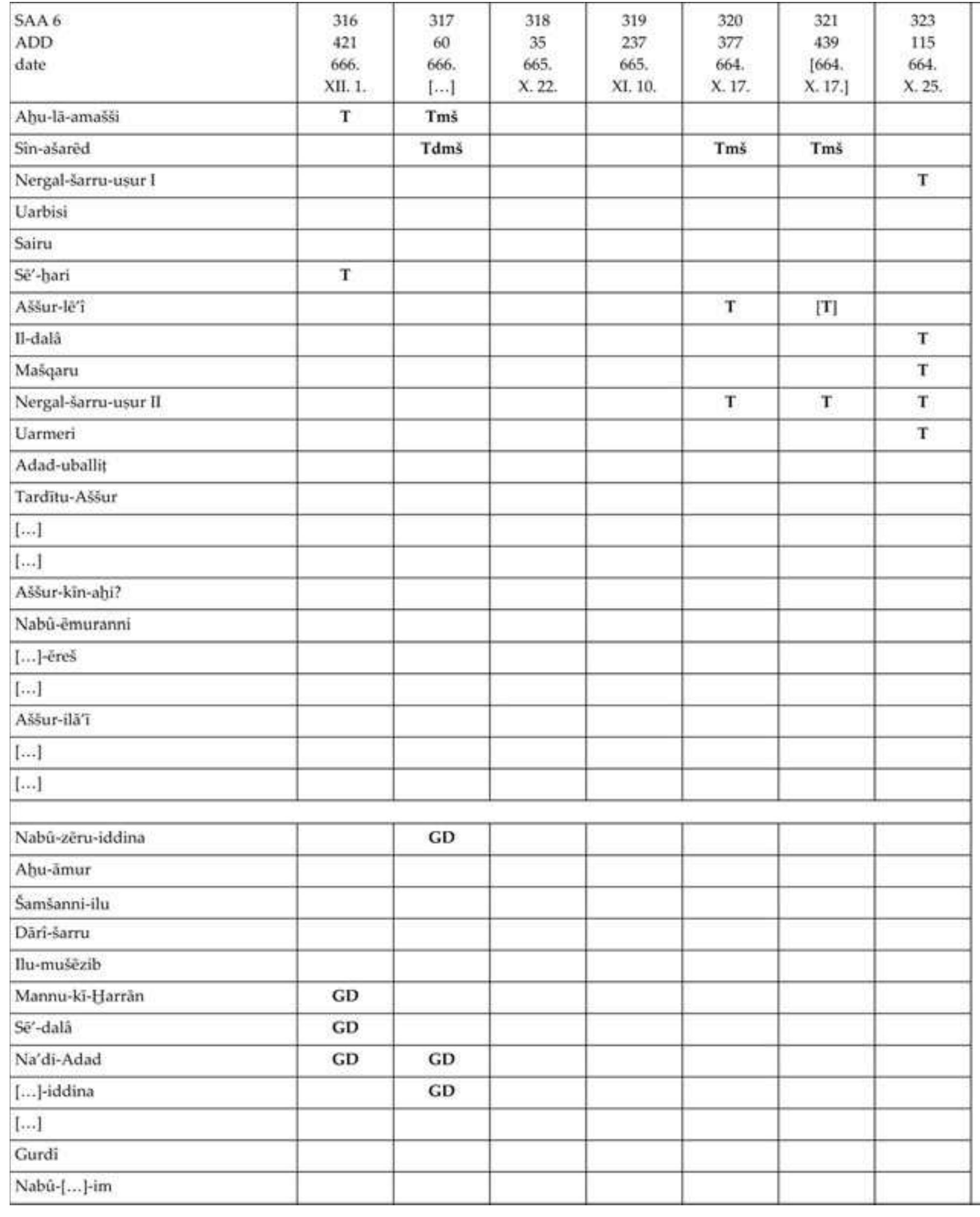 Table 19 - The Assyrian Army I: The Structure of the