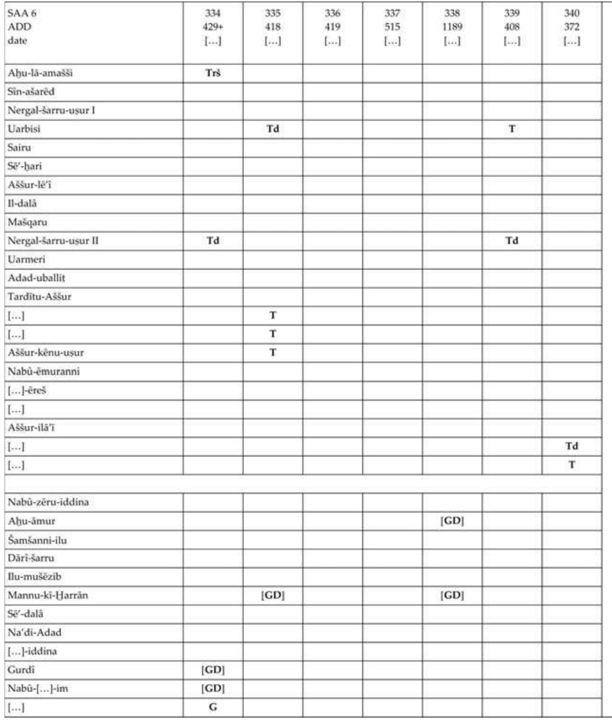 Table 25 - The Assyrian Army I: The Structure of the