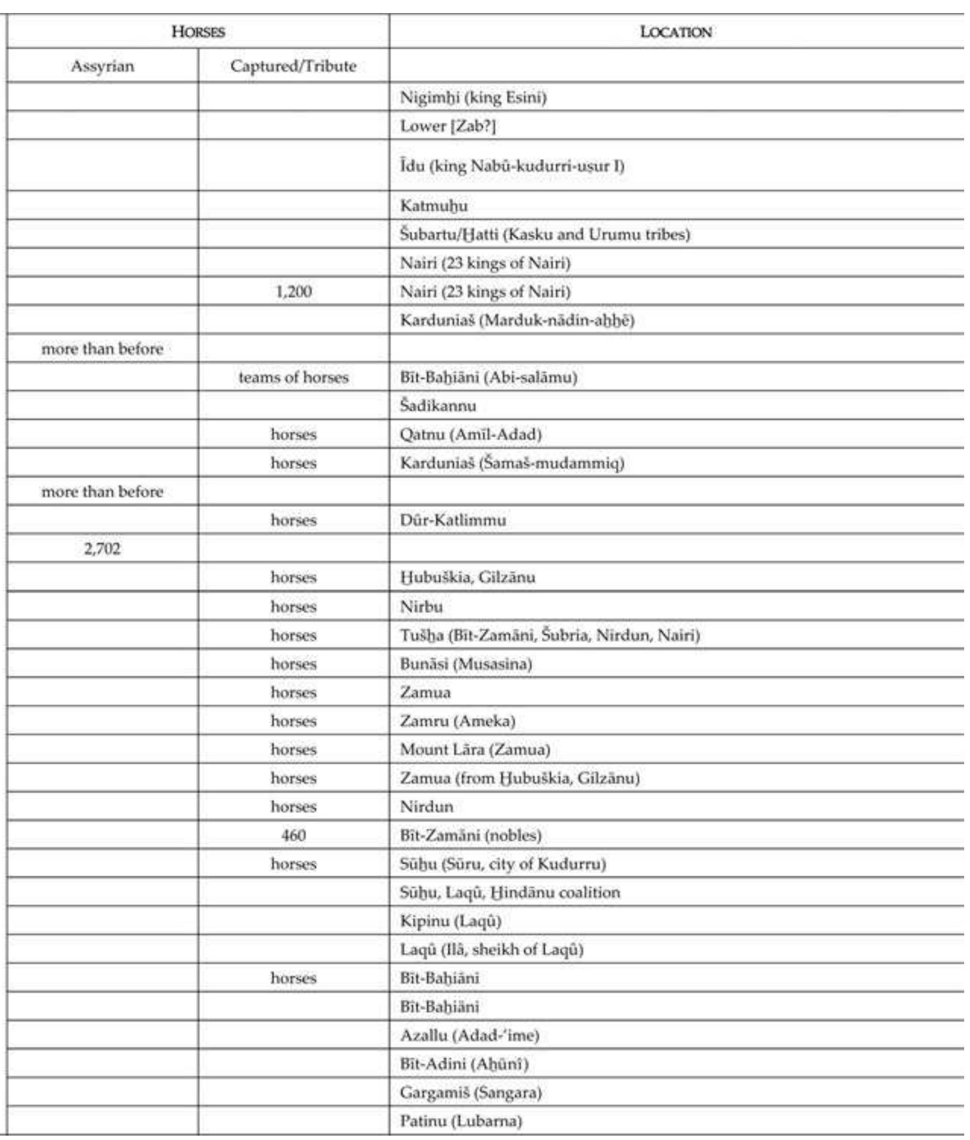 Table 32 - The Assyrian Army I: The Structure of the