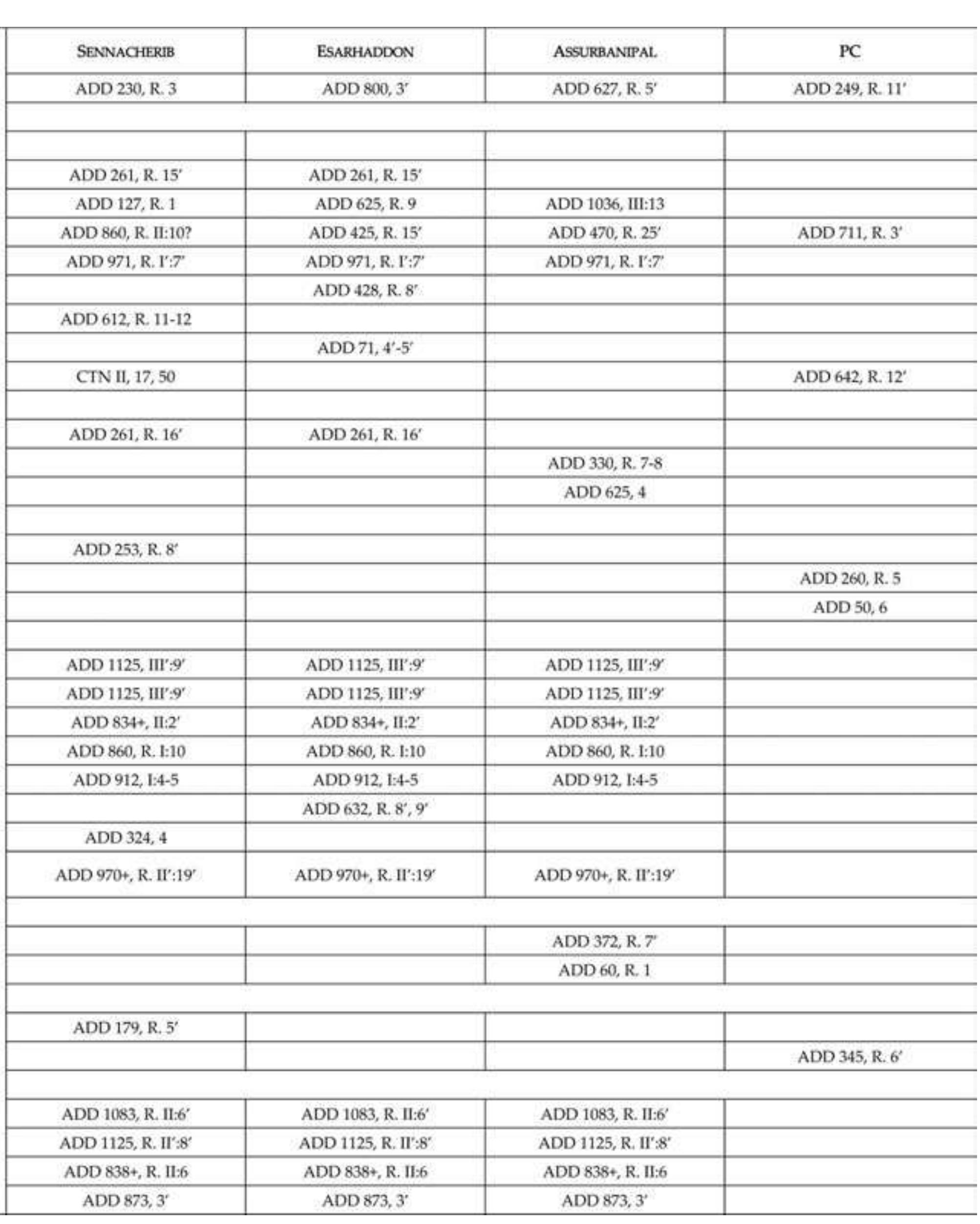 Table 42 - The Assyrian Army I: The Structure of the