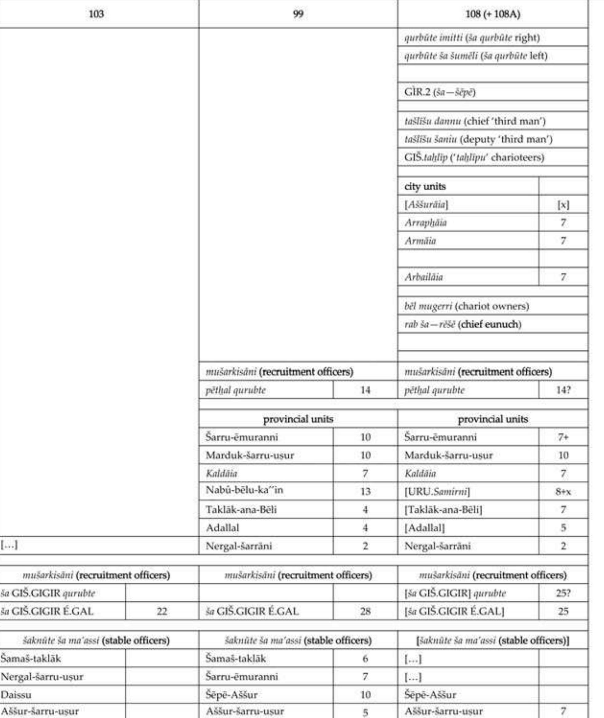 Table 47 - from The Assyrian Army I: The Structure of the