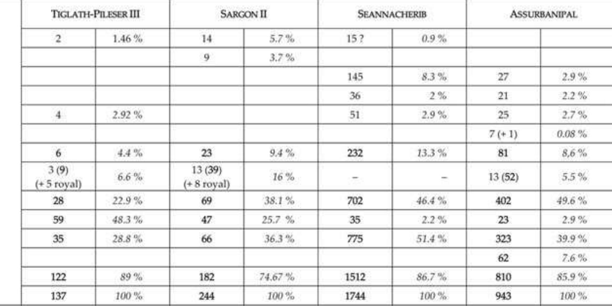 Table 55 - The Assyrian Army I: The Structure of the