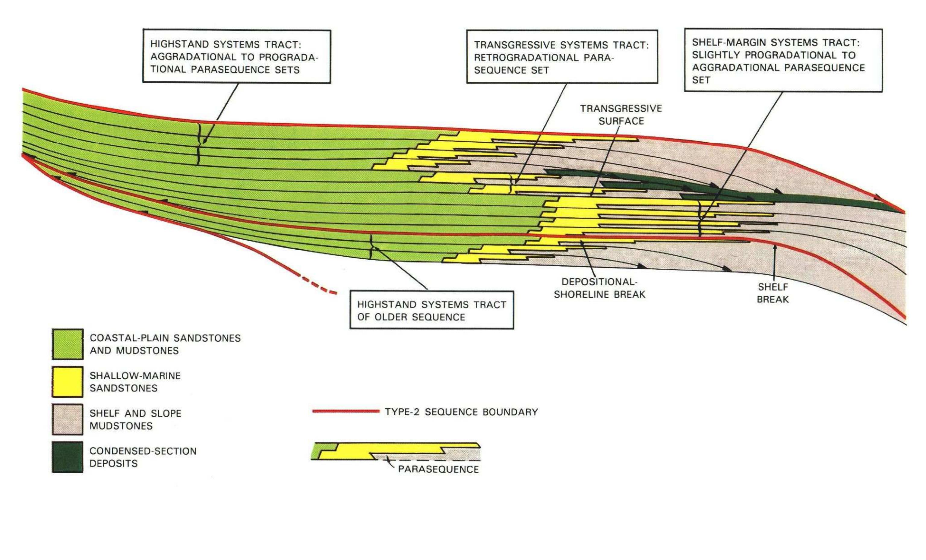 Figure 4 An Overview Of The Fundamentals Of Sequence