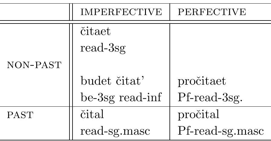 Russian tense forms of the verb citat’ (read). the main