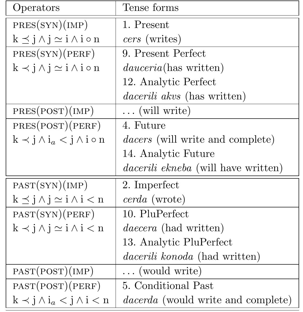 Georgian tenses as defined by operators the verb forms 1, 9,