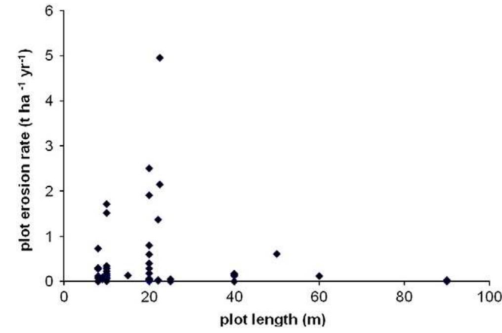 Plot erosion rate vs. slope length for plots under permanent