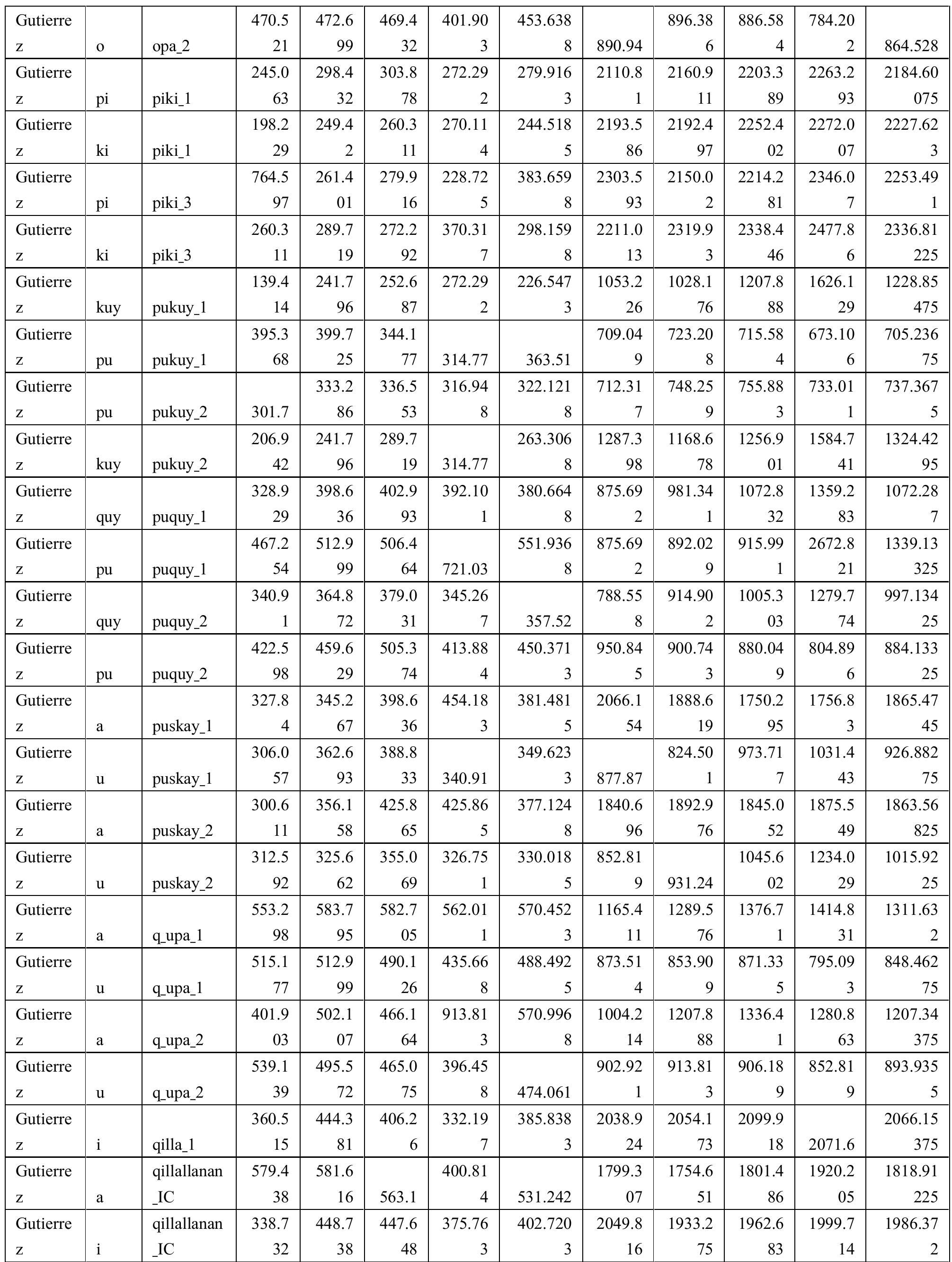 Table 35 - Reconsidering Cuzco Quechua Vowels