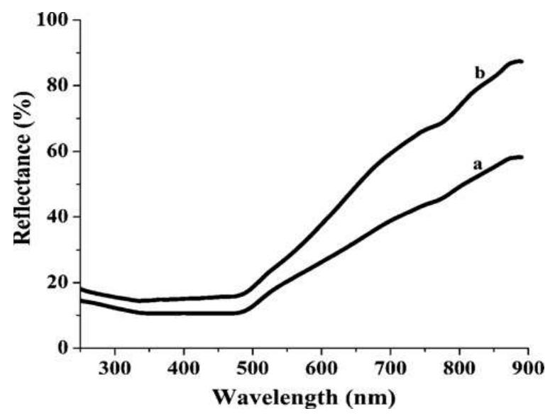 Reflectance spectra of gold nanoparticles using (a) snclz
