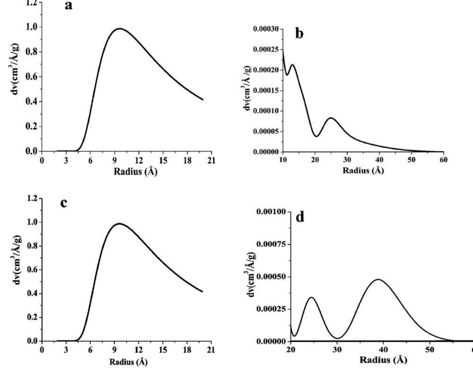 (a) da and (b) bjh plots of gold nanoparticles using snclz