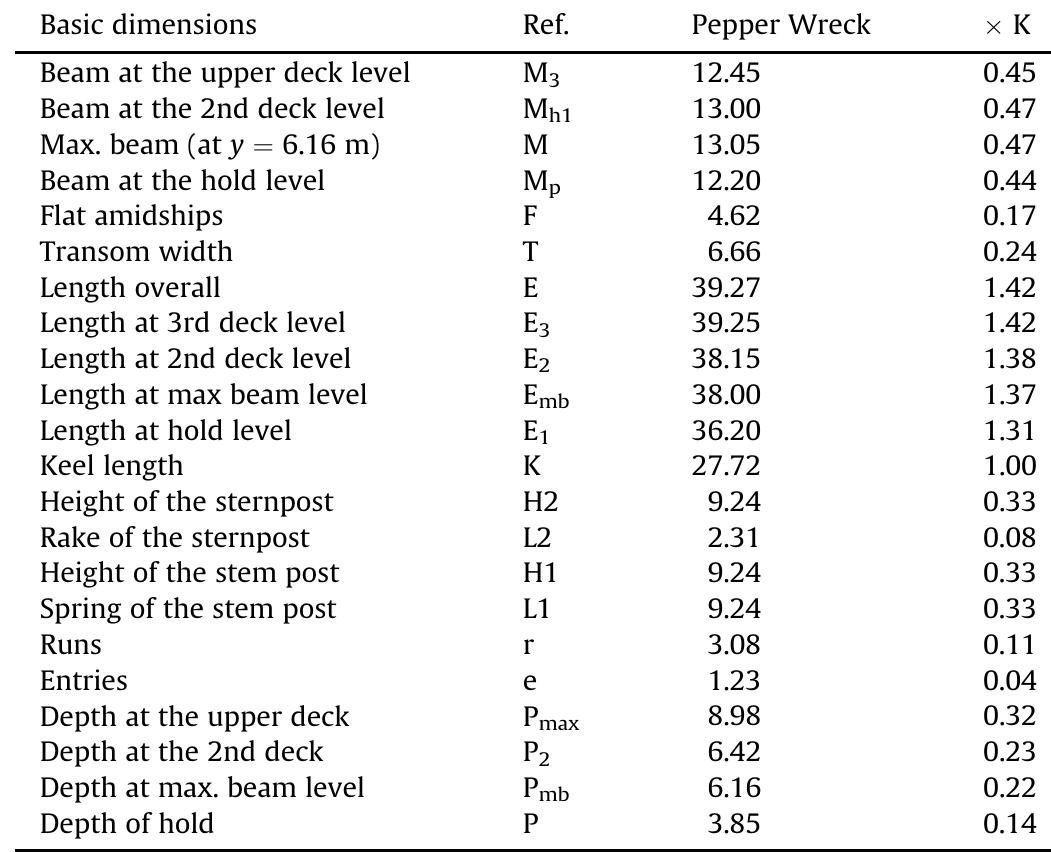 Values of the basic dimensions used for calculations.