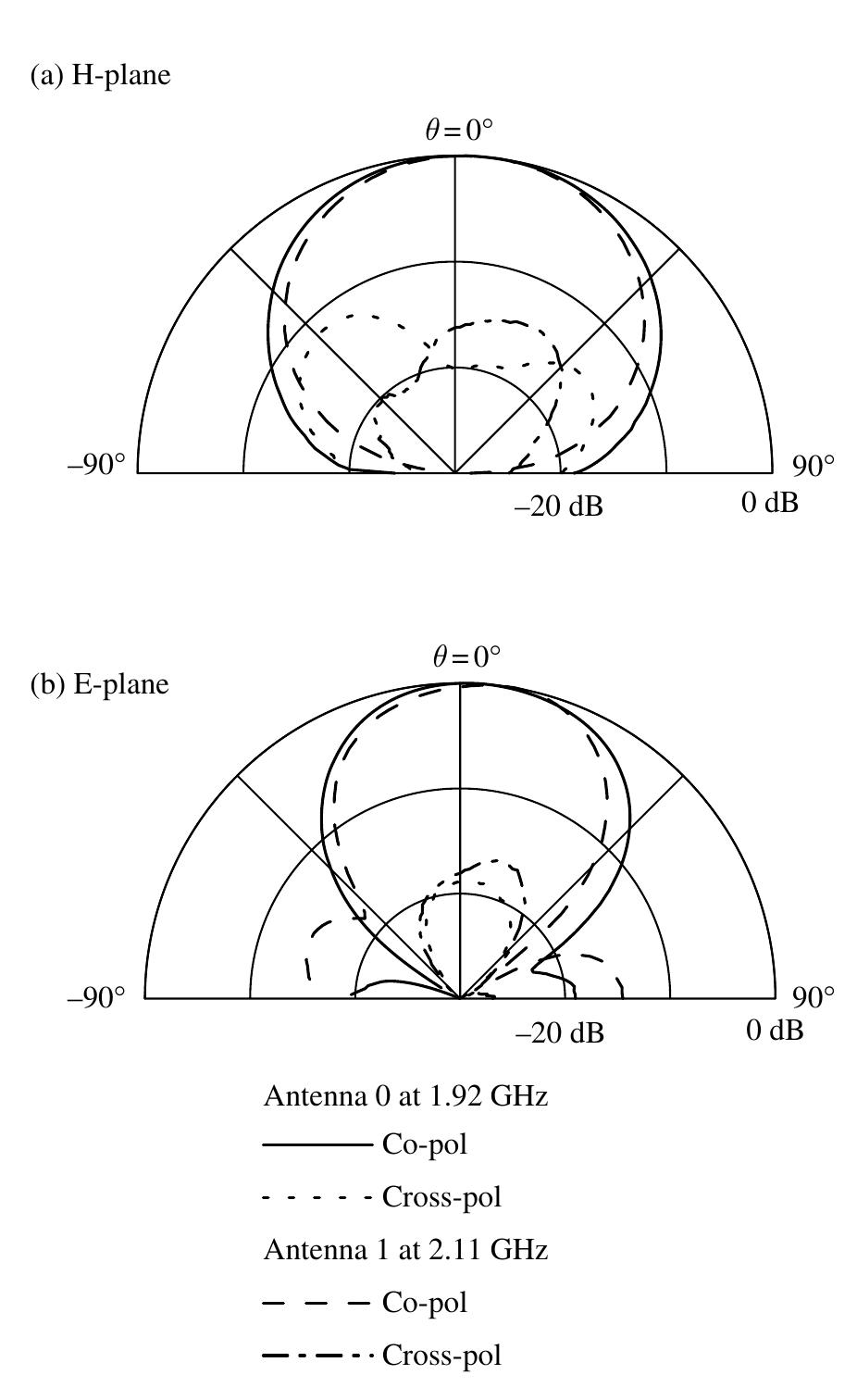 79 measured radiation patterns for antennas 0 and 1 at the