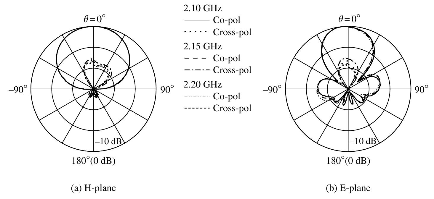 82 measured radiation patterns for antenna 5 at frequencies