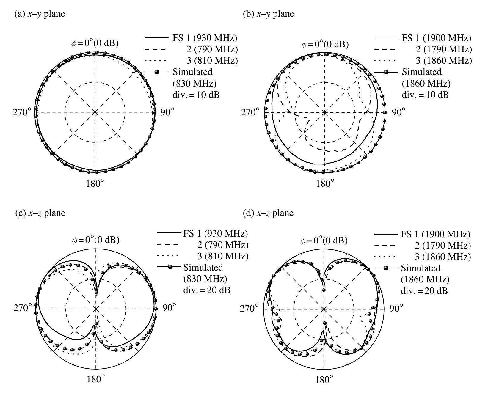 33 measured radiation patterns for e, in x-y and x-z plane