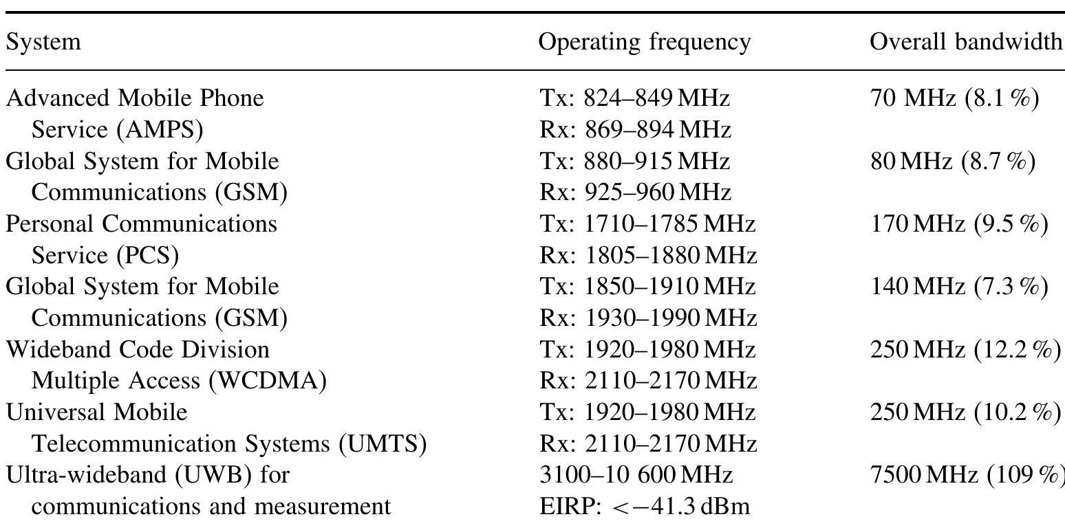 1 wireless communication system frequencies. n a degraded
