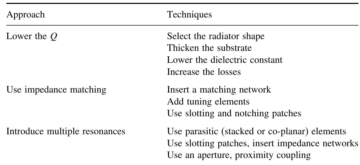 1 broadband techniques for microstrip patch antennas.