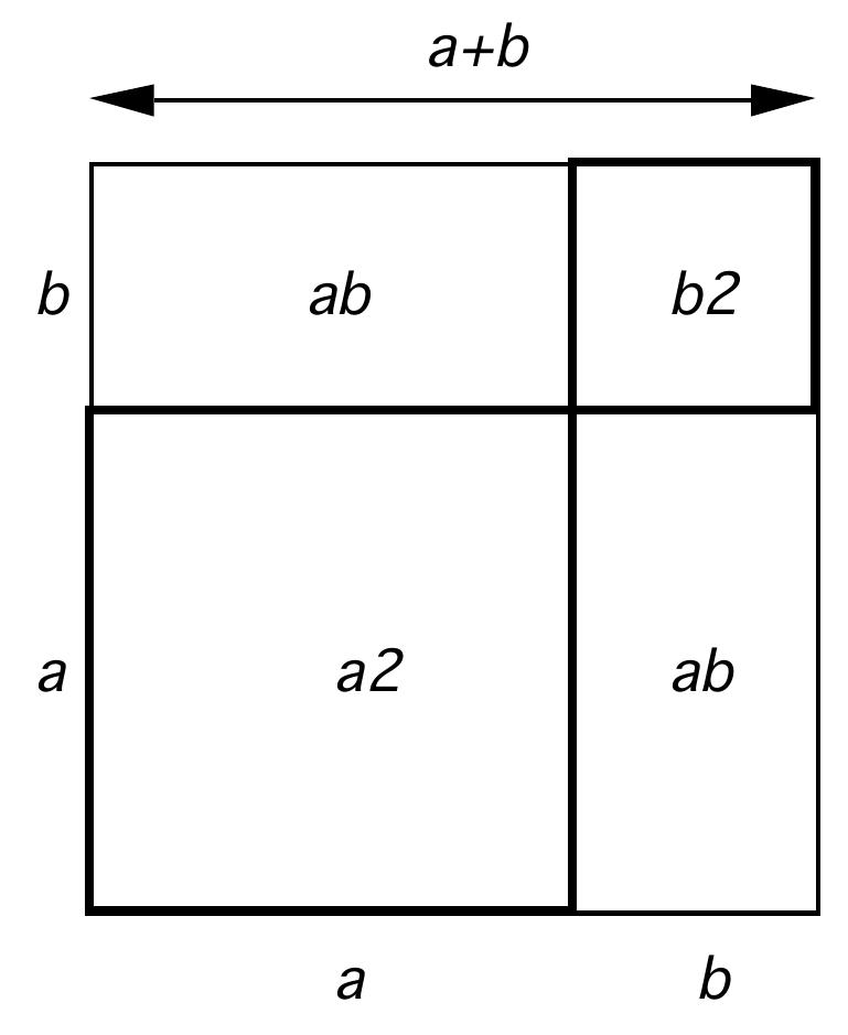 Figure 2 - Geometry of the sacrifice in the Sulbasutras of