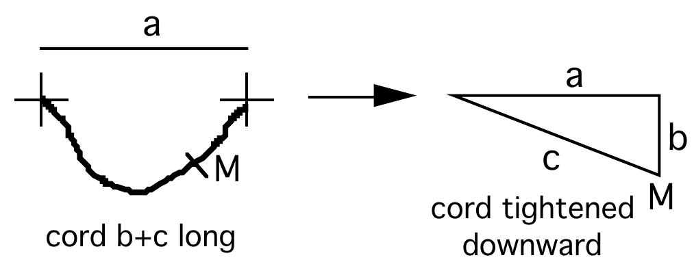 Stretching of the cord to obtain a right angle known as