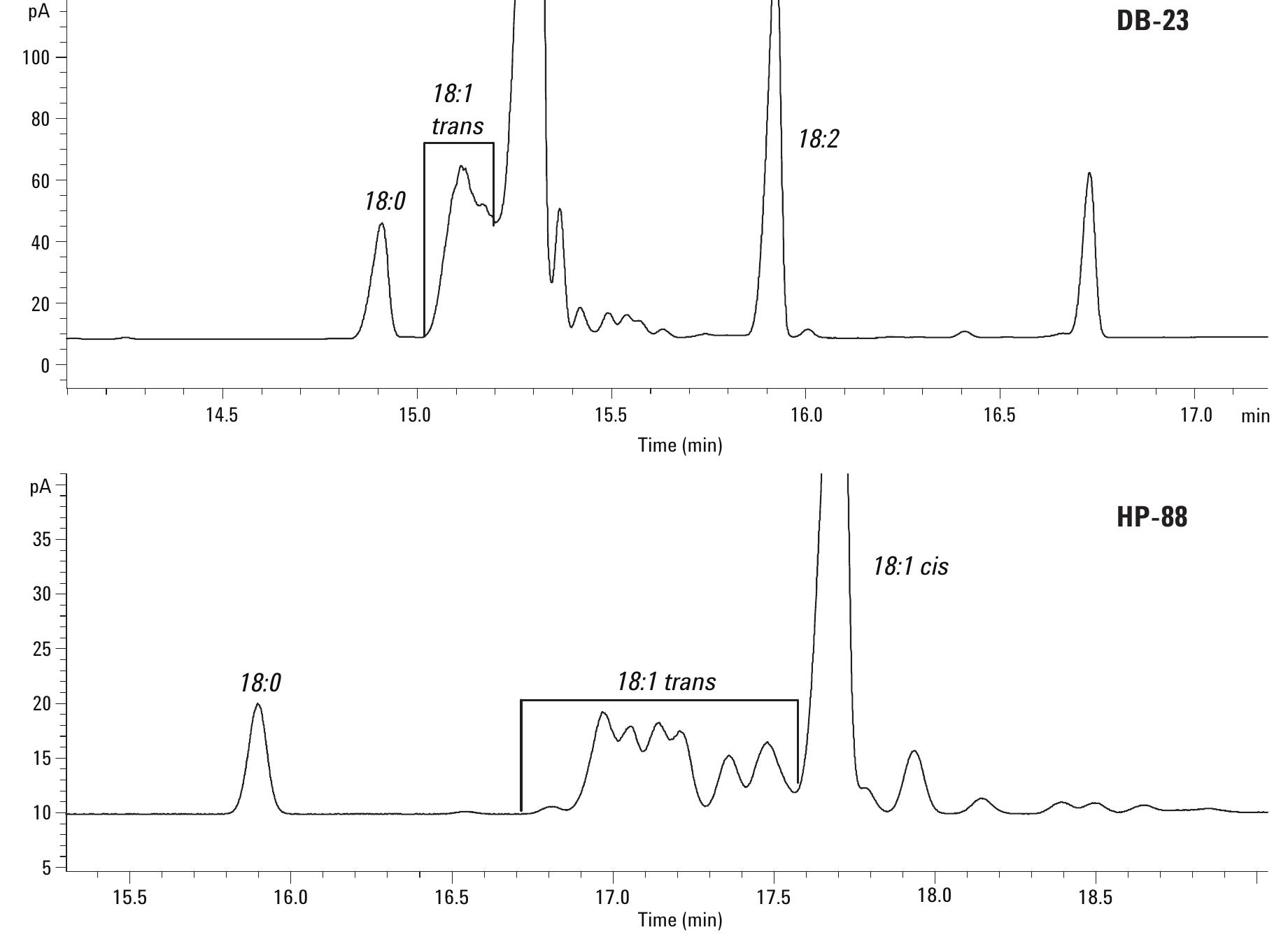 -9. comparison of the separation of c18:1 isomers from a