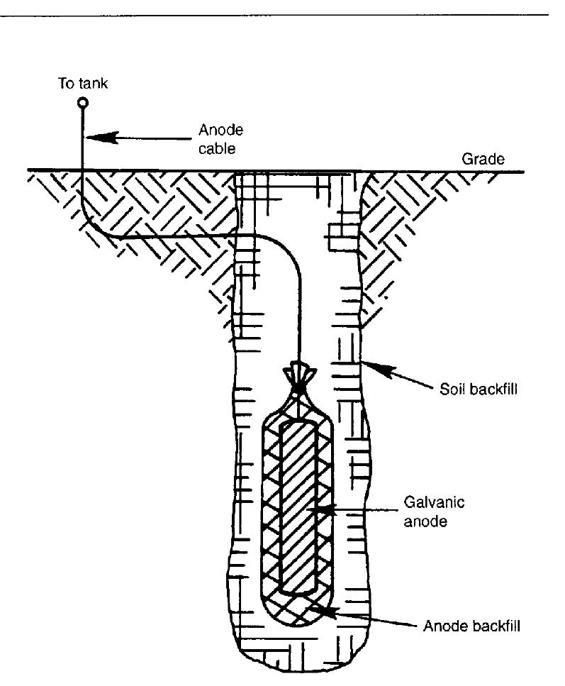 —typical galvanic anode installation