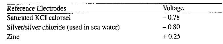 —commonly used reference electrodes 9 installation of