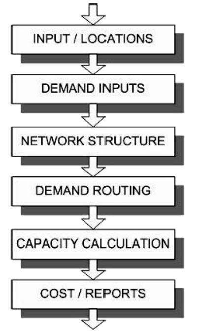 ~~ figure 6. general planning process of ip design process