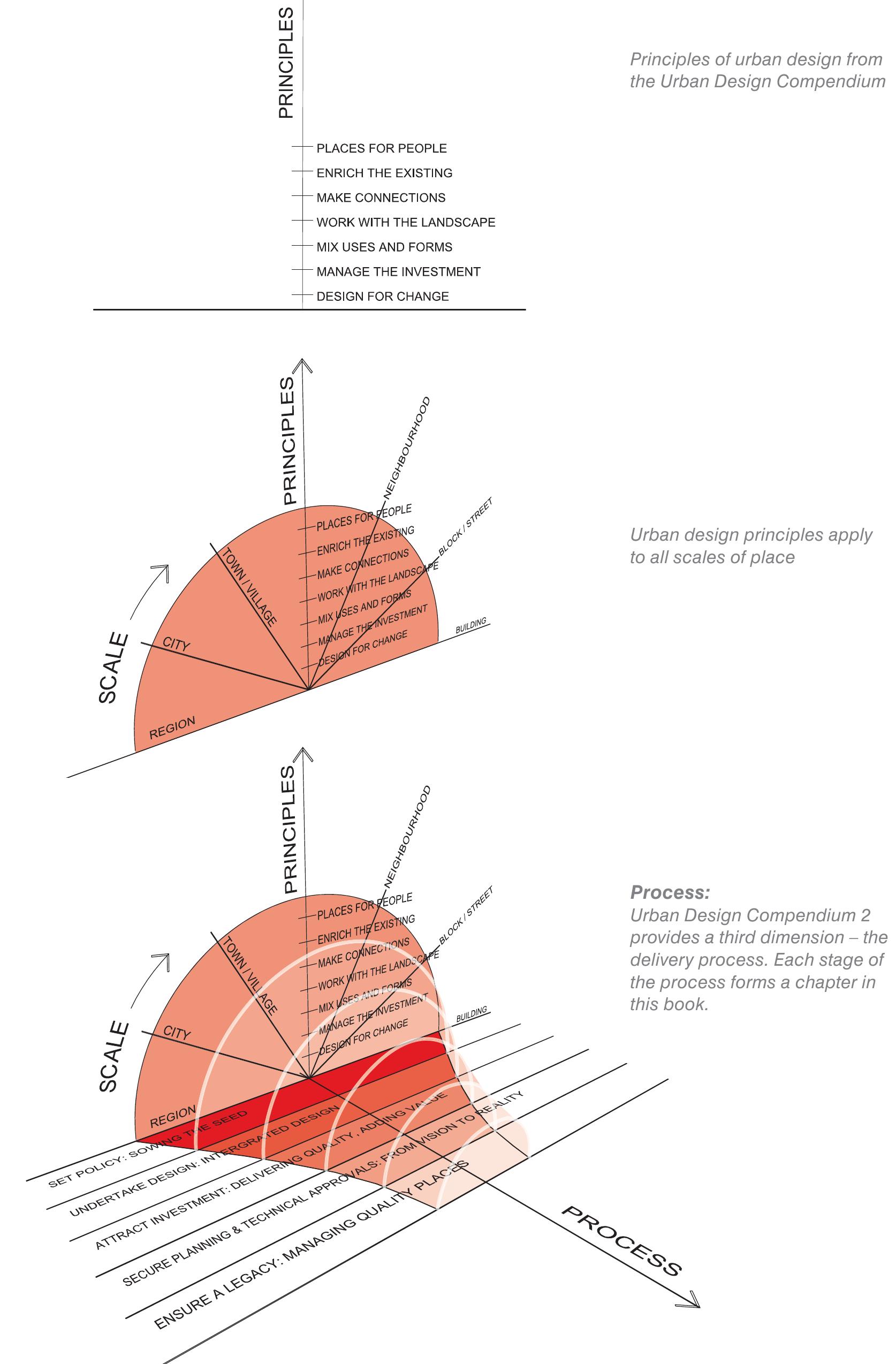 Principles, scale and process: how the urban design